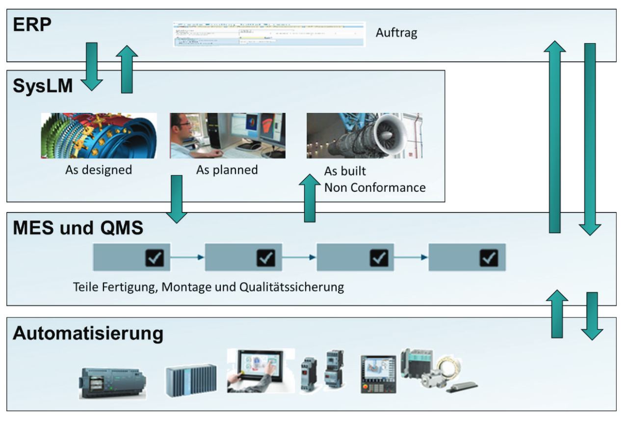 Smarte Produkte erfordern System Lifecycle Management - IT-Matchmaker News